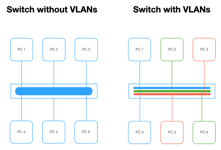 Introduction to Network Switches and VLANs